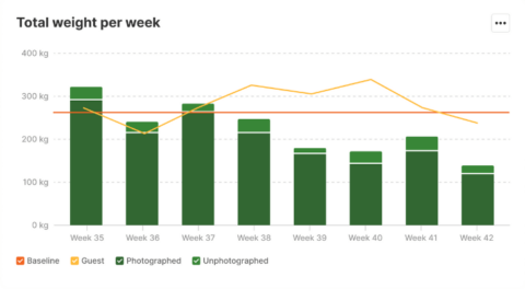 Reduce Food Waste in Your Hotel - Orbisk