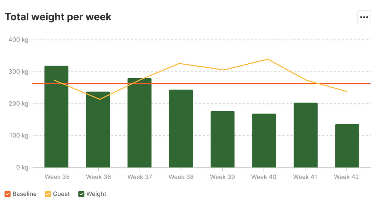 Reduce Food Waste in Your Hotel - Orbisk