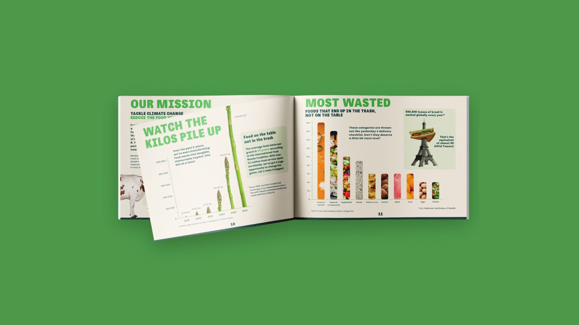 Impact report: Orbisk saves more than 1.9M kgs of food